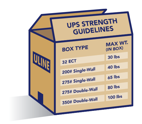 ULINE FAQ: What is the difference between 200# Test boxes and 32 ECT boxes?